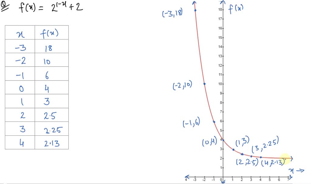 SOLVED:Sketch the graph of the function and check the graph with a graphing calculator. Describe ...