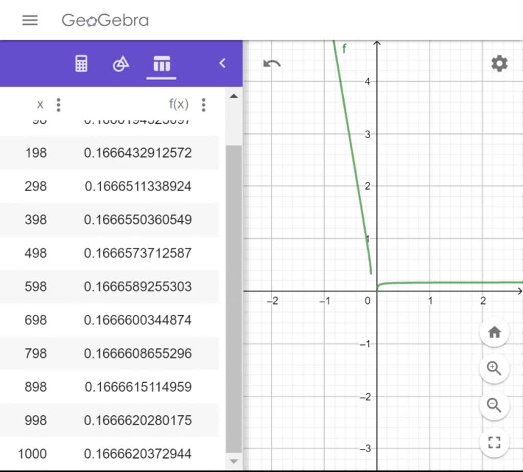 Solved Estimating Limits Numerically And Graphically Use A Table Of