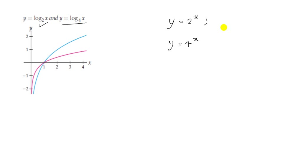 SOLVED:The graphs of y=log2 x and y=log4 x are shown here. Determine ...