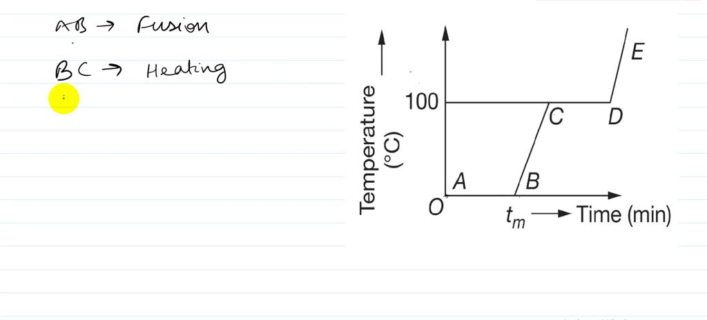 SOLVED:Refer to the plot of temperature versus time (Fig. 10.21 ...