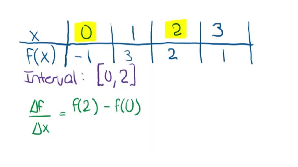 SOLVED Calculate The Average Rate Of Change Of The Given Function Over