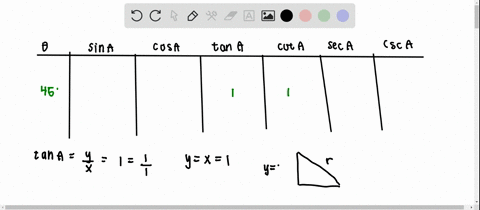 SOLVED:Complete the table with exact trigonometric function values. Do not use a calculator. θ ...