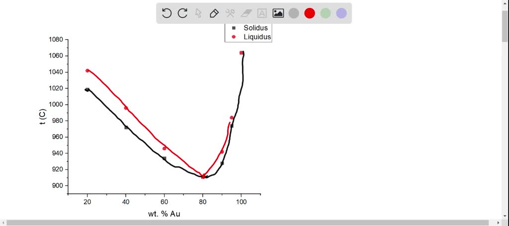 SOLVED:Given here are the solidus and liquidus temperatures for the ...