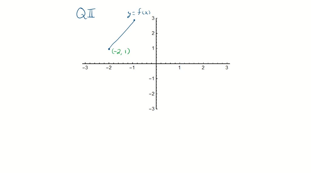 SOLVED:A function f has an inverse function. If the graph of f lies in ...
