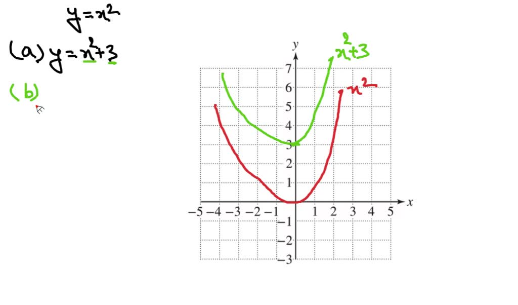 SOLVED Consider The Equations Y 1 2 x And Y 1 3 x A Will