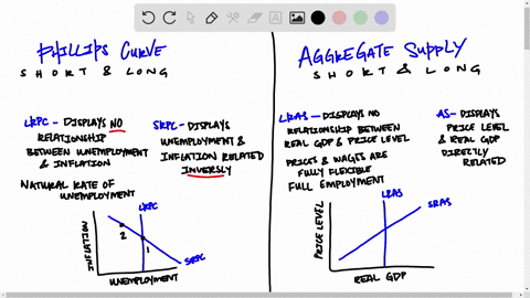 SOLVED:How are the long-run Phillips curve (LRPC) and the long-run ...