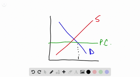 Chapter 6, Supply, Demand, and Government Policies Video Solutions ...