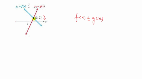 ⏩SOLVED:Use the graph to the right to solve each equation or… | Numerade