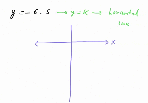 ⏩SOLVED:Graph the lines using any method. Label and scale the axes.… | Numerade