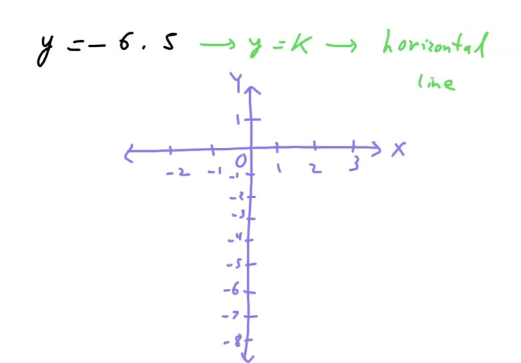 ⏩SOLVED:Graph the lines using any method. Label and scale the axes.… | Numerade