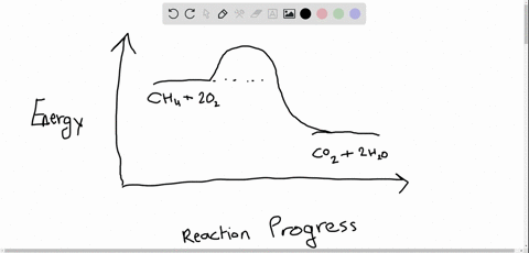 SOLVED: The burning of methane in oxygen is a highly exothermic ...