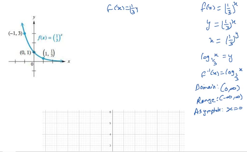 SOLVED:The graph of an exponential function f is given, with three ...