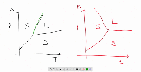 SOLVED:The phase diagram for substance A has a solid-liquid line with a ...