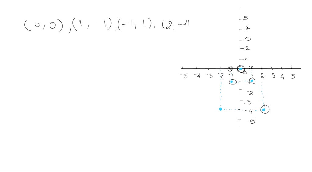 Solved A Write The Relation As A Set Of Ordered Pairs B Identify The Domain And C Identify