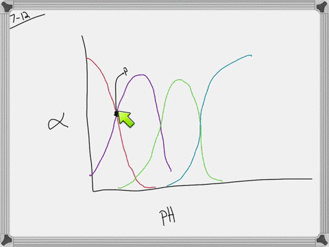 SOLVED:Citric acid (see Box 7.6, p.334) has the speciation curve shown ...