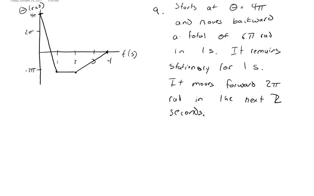 SOLVED Shows The Angular Position versus time Graph For A Particle