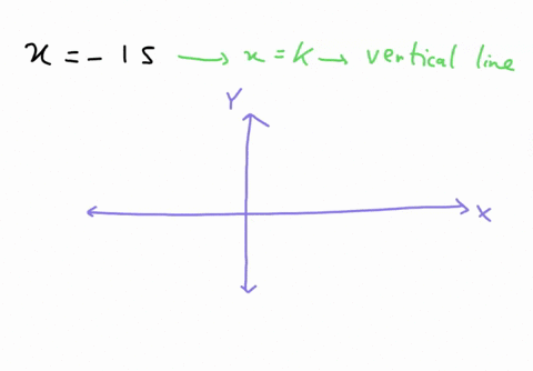 Graph the lines using any method. Label and scale the axes....