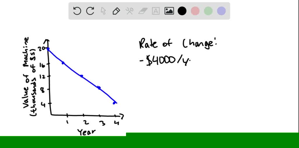 SOLVED:Find and interpret the average rate of change illustrated in ...