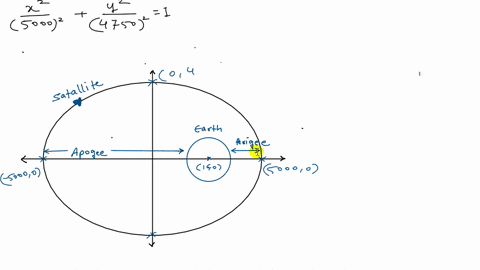 SOLVED:A satellite is in an elliptical orbit around Earth with least ...