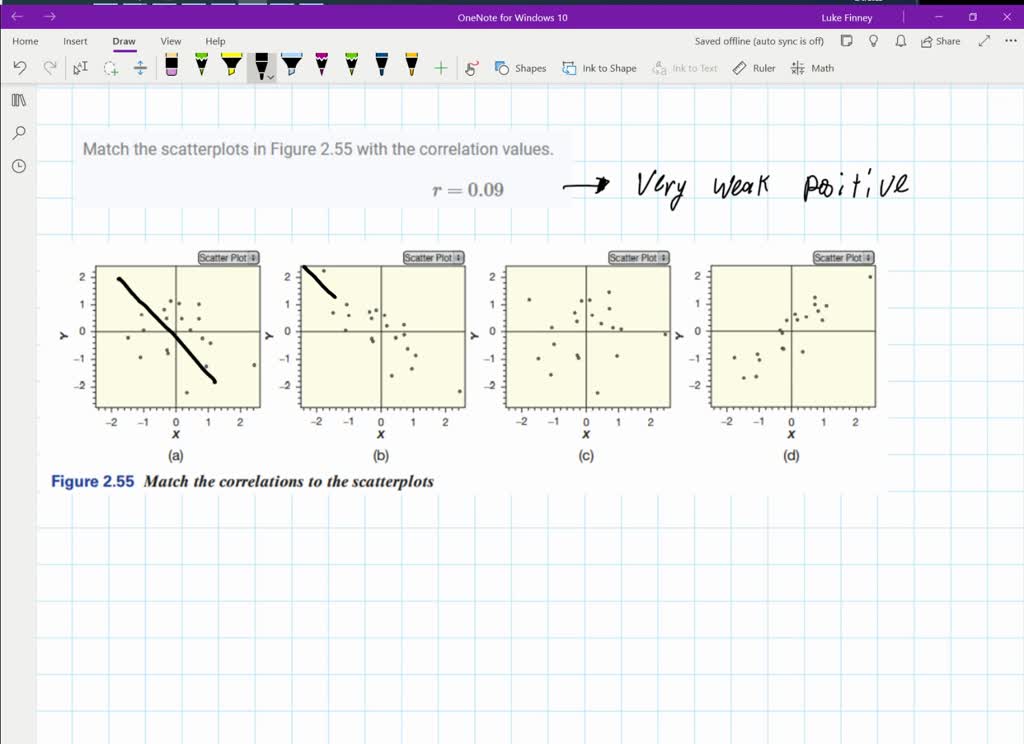 ⏩SOLVED:Match the scatterplots in Figure 2.55 with the correlation… | Numerade