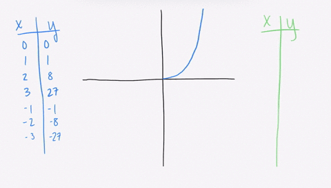 SOLVED:Roots and powers Sketch a graph of the given pairs of functions. Be sure to draw the ...
