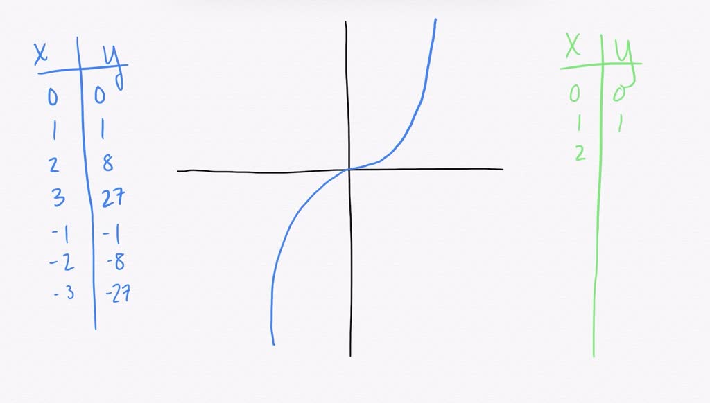 SOLVED:Roots and powers Sketch a graph of the given pairs of functions. Be sure to draw the ...