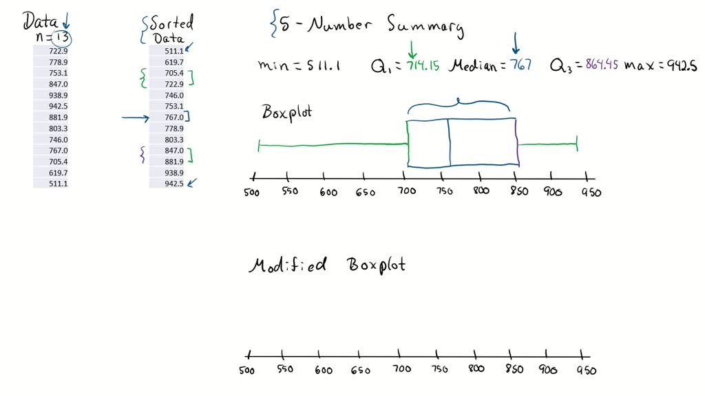 SOLVED:Make (a) a boxplot and (b) a modified boxplot for the data. The annual CD shipments in ...