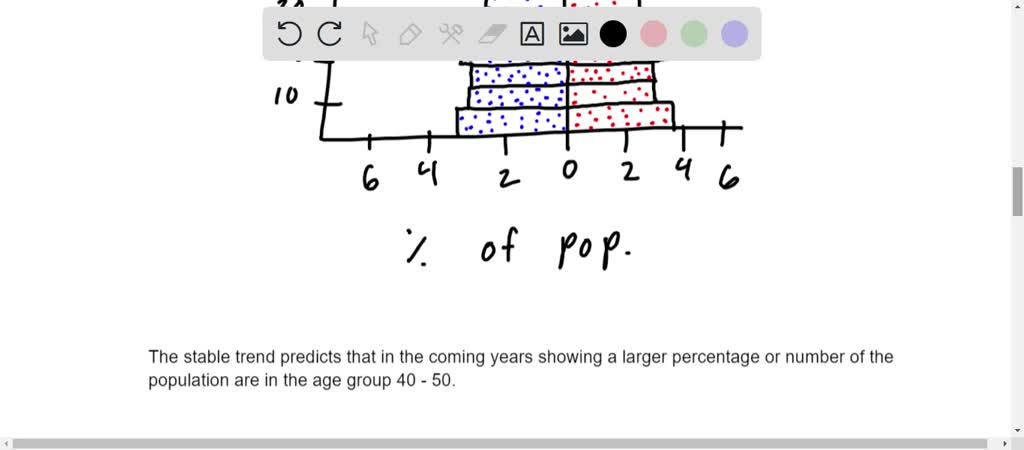 Draw hypothetical age structures for growing, declining, and stable ...