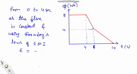 SOLVED:The flux through a loop as a function of time is given by the ...