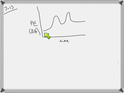 SOLVED:a. Draw a reaction coordinate diagram for a reaction that is ...