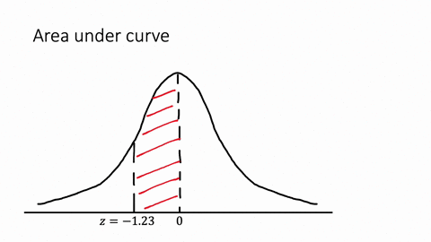 SOLVED:Draw a graph for the standard normal distribution. Label the ...