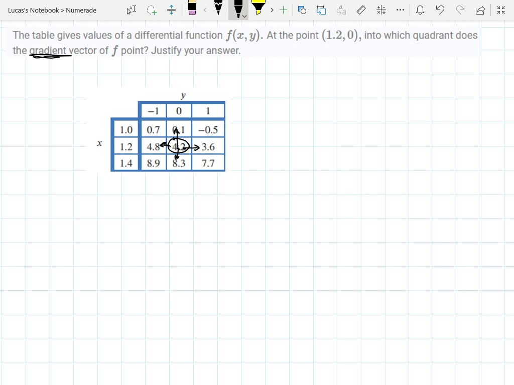 ⏩SOLVED:The table gives values of a differentiable function f(x, y).… | Numerade