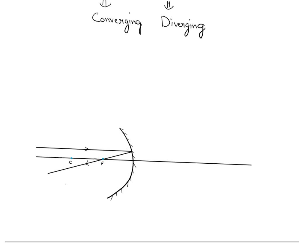 SOLVED:In the diagram, the ray is incident parallel to the principal ...