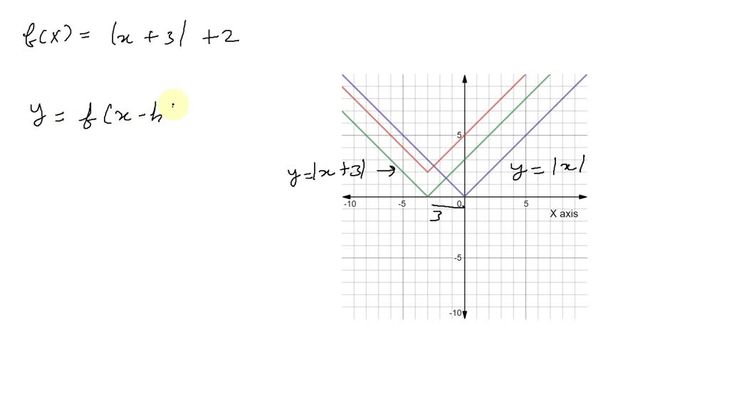 ⏩solvedgraph The Function Also Determine The Domain And Range Numerade 