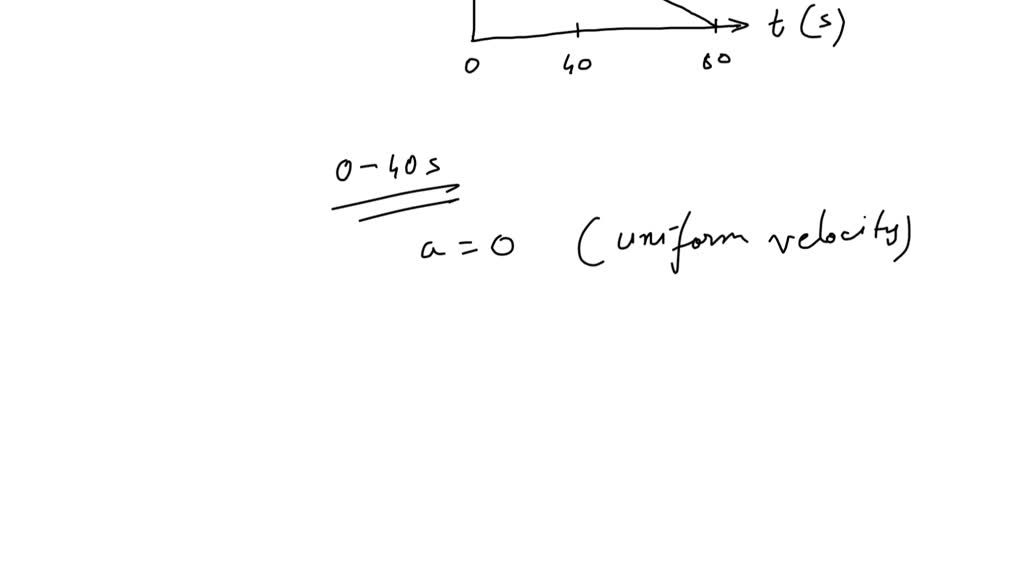 SOLVED:The velocity of a car is plotted as shown. Determine the total distance the car moves ...