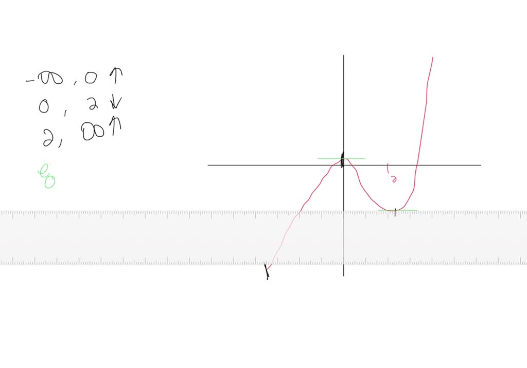 SOLVED:Estimate the intervals of increase and decrease, the locations ...