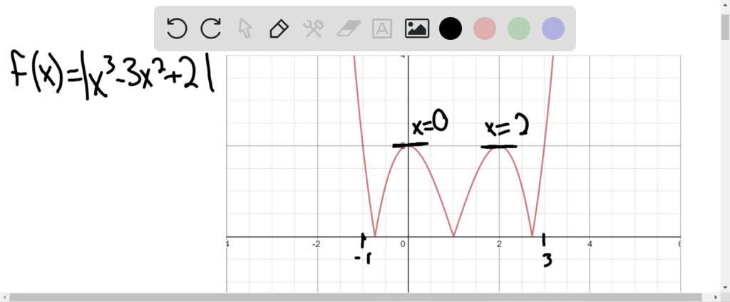 SOLVED:Use a graph to estimate the critical numbers of f(x)=|x^3-3 x^2 ...