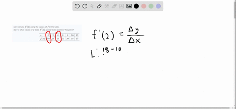 SOLVED:(a) Estimate f^'(2) using the values of f in the table. (b) For what values of x does f ...