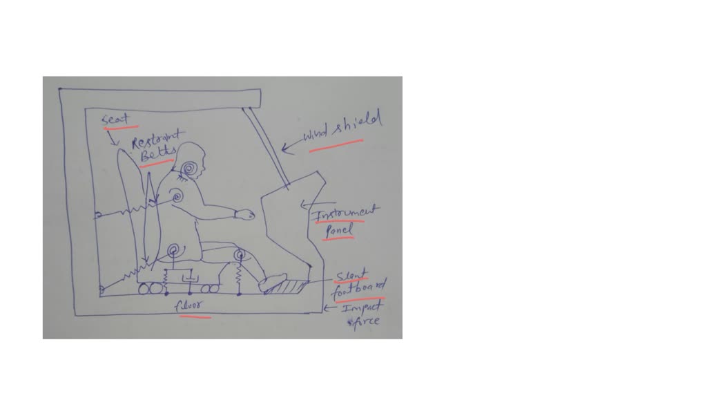 Figure 1.62 shows a human body and a restraint system at the time of an ...