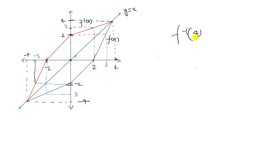 Solved The Graph Of A Function F Is Shown In The Figure Use The Graph To Find Each Value Can T