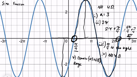 SOLVED:For each start and end of one cycle of a cosine function in the ...