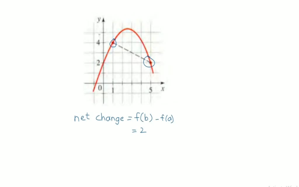 The graph of a function is given. Determine a. the net change and b. the average rate of change ...