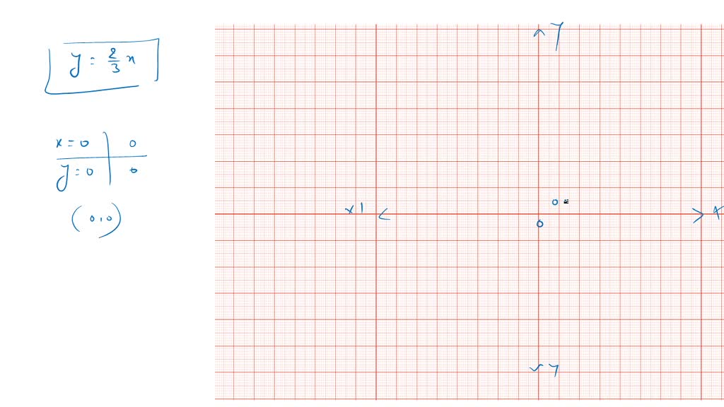 SOLVED Graph Y 2 3 X