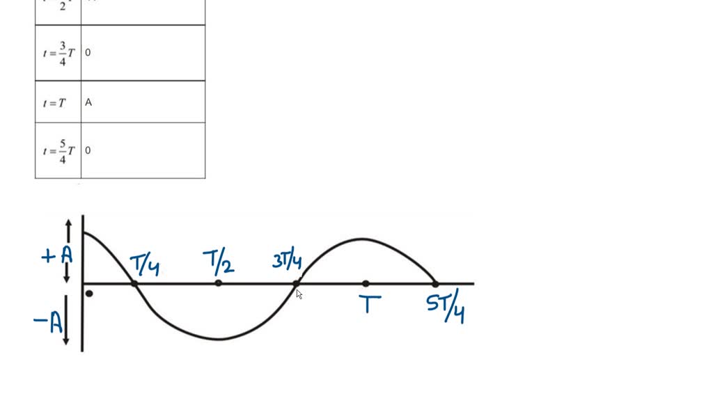 SOLVED:(II) Construct a Table indicating the position x of the mass in ...