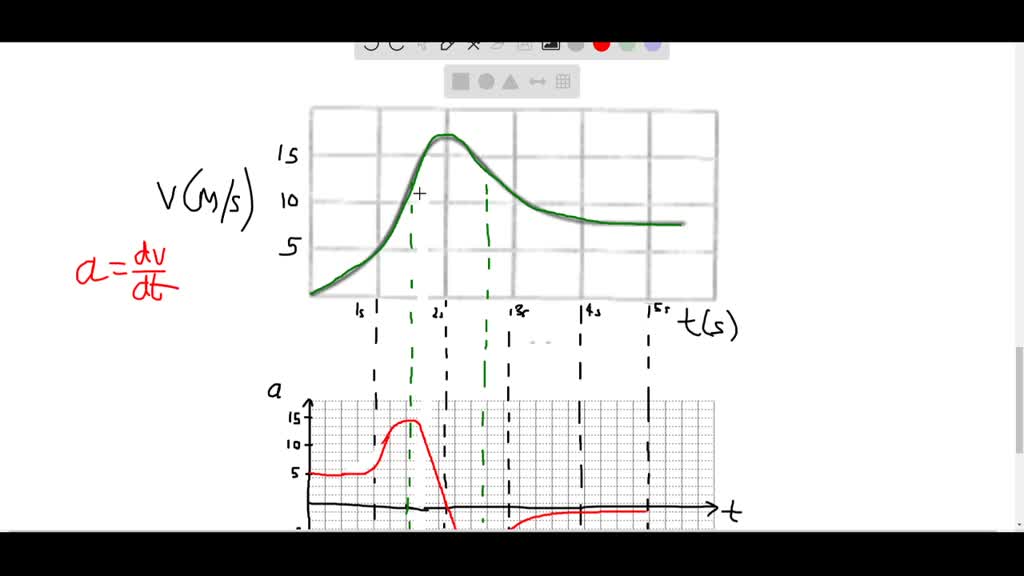 Figure Below Is A Graph That Shows The Velo Of An SolvedLib
