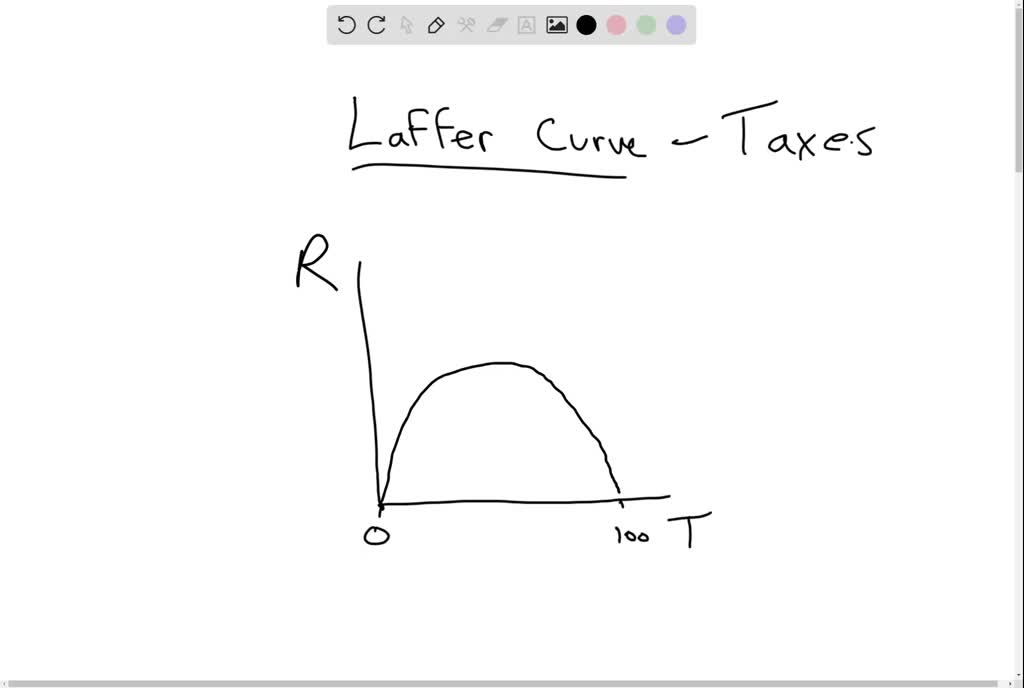 ⏩SOLVED:Which fiscal policy tool does the Laffer Curve address? | Numerade