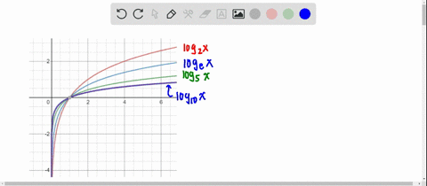 SOLVED:Draw graphs of the family of functions y=loga x for a=2, e 5, and 10 on the same screen ...