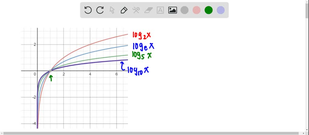 SOLVED:Draw graphs of the family of functions y=loga x for a=2, e 5, and 10 on the same screen ...