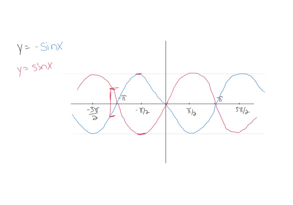 SOLVED:Match each function with its graph in choices A-F. y=-sinx (figure cannot copy)