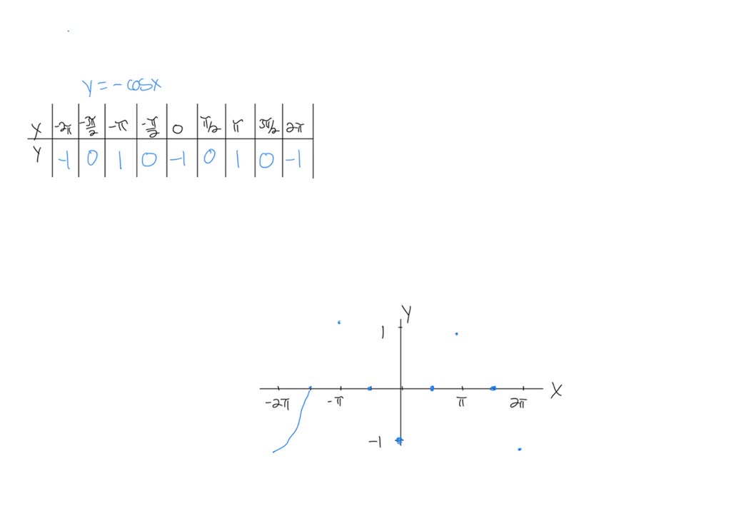 SOLVED:Graph each function over the interval [-2 π, 2 π]. Give the amplitude. See Example I. y=-cosx